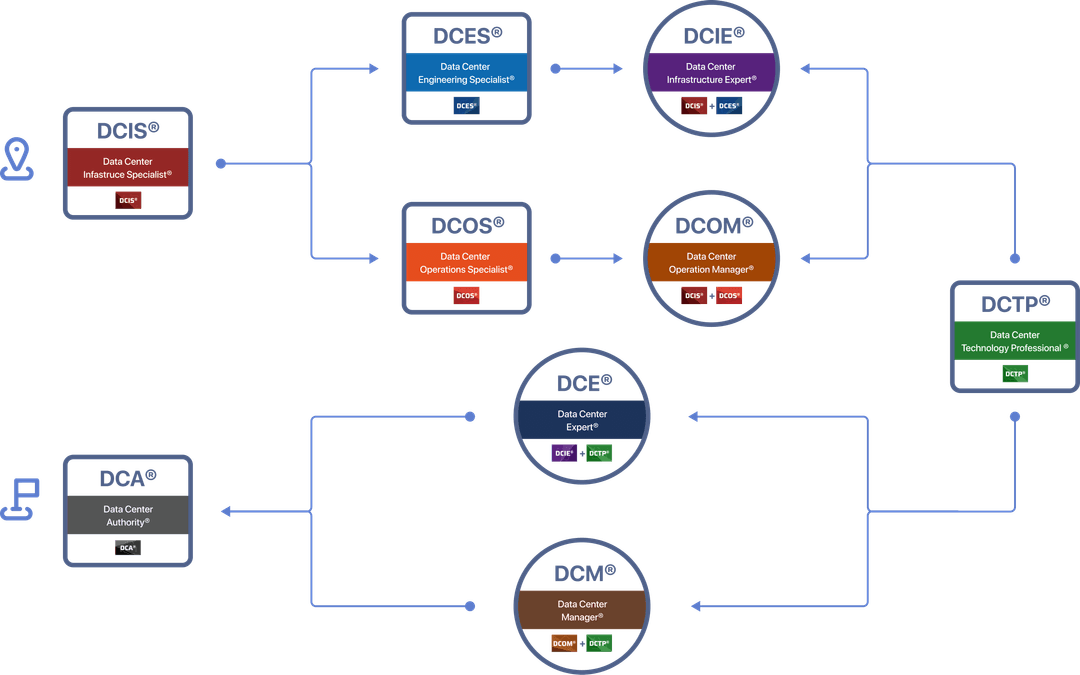 Data Center Training and Certification