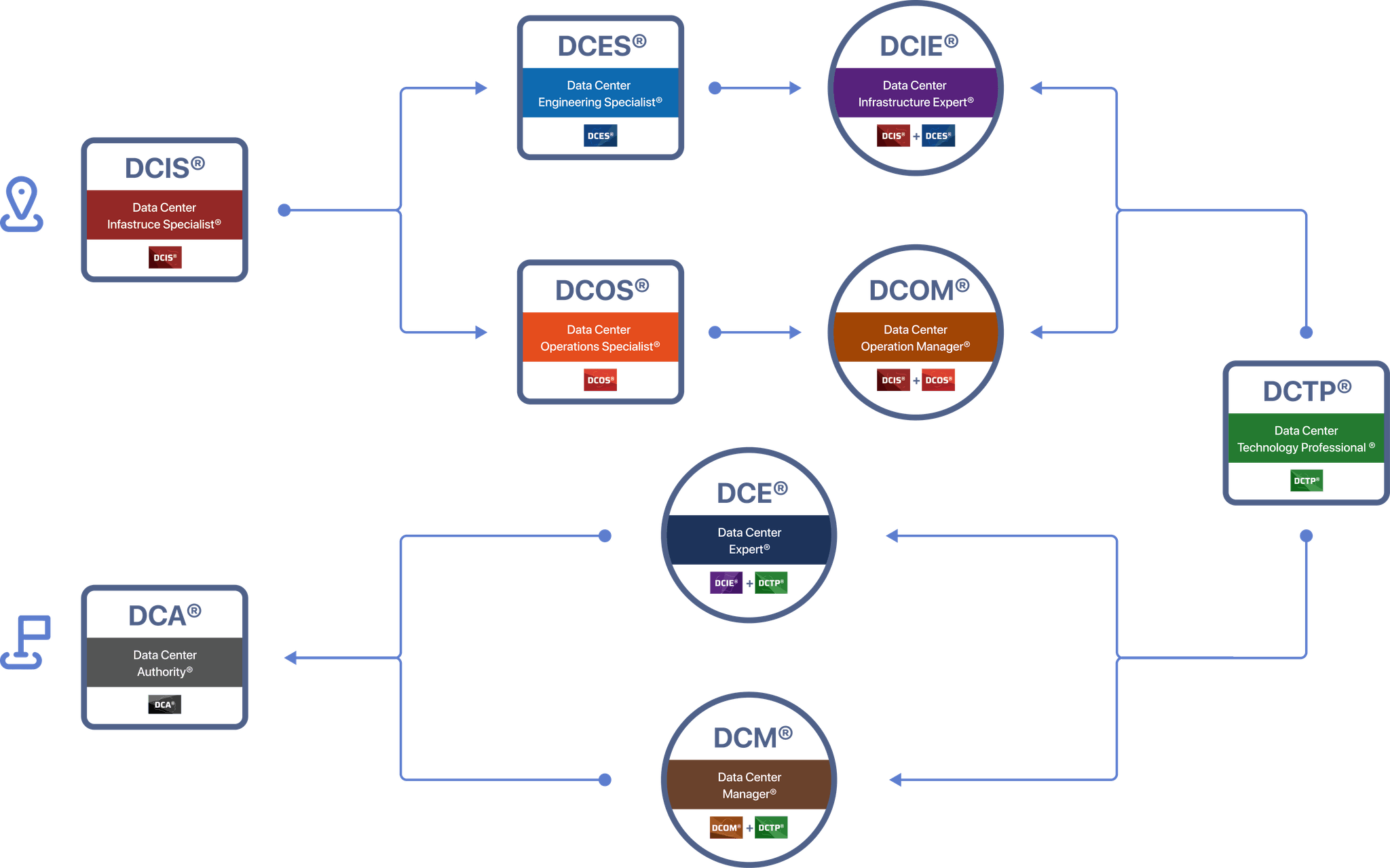 Data Center Training and Certification