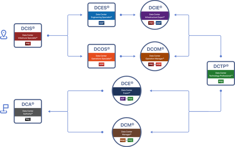 Data Center Training and Certification