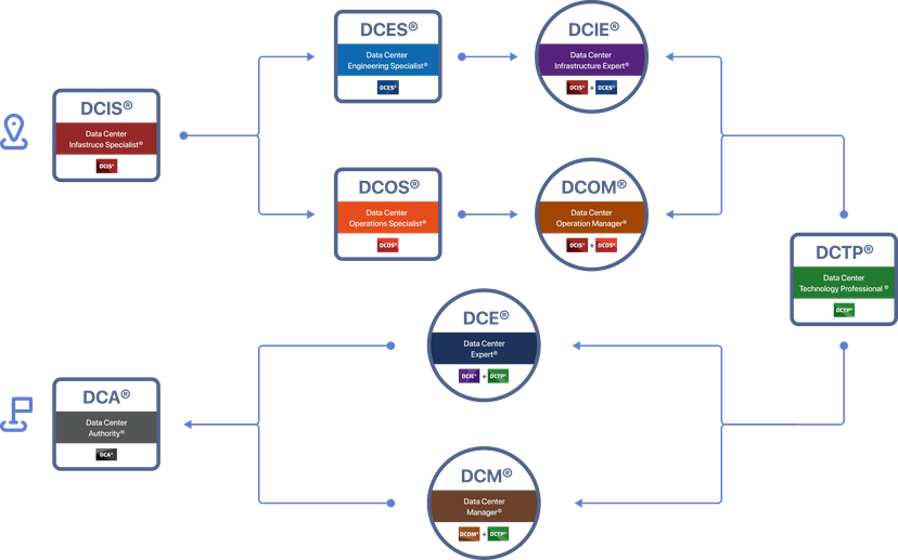 Data Center Training and Certification